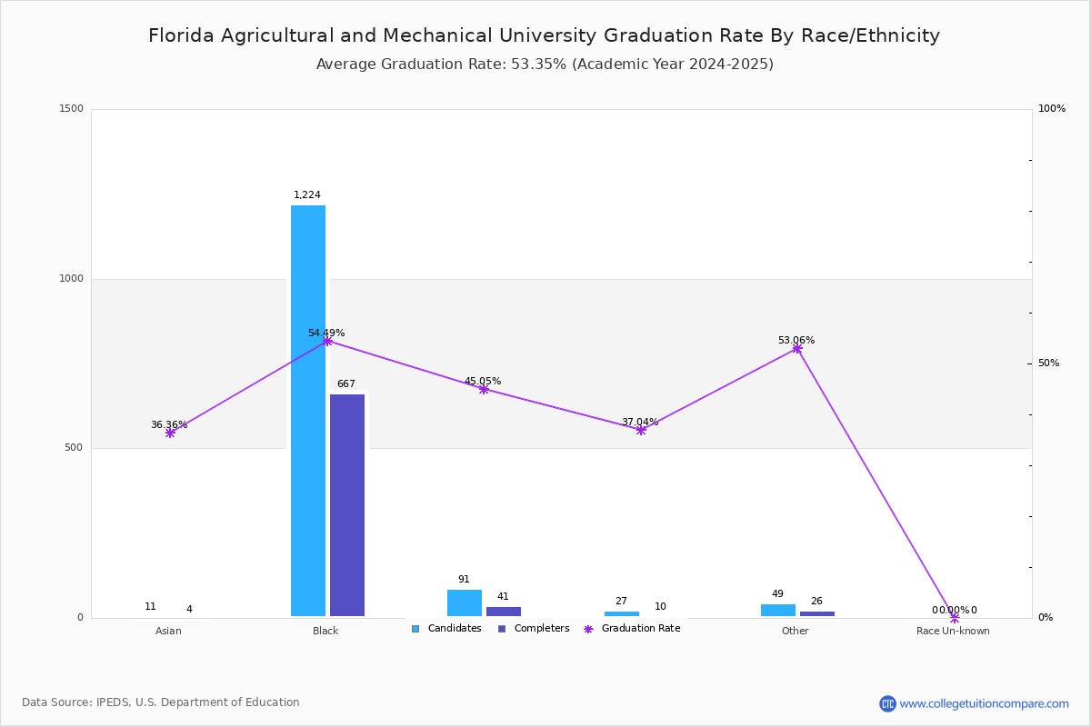 FAMU Graduation Rate
