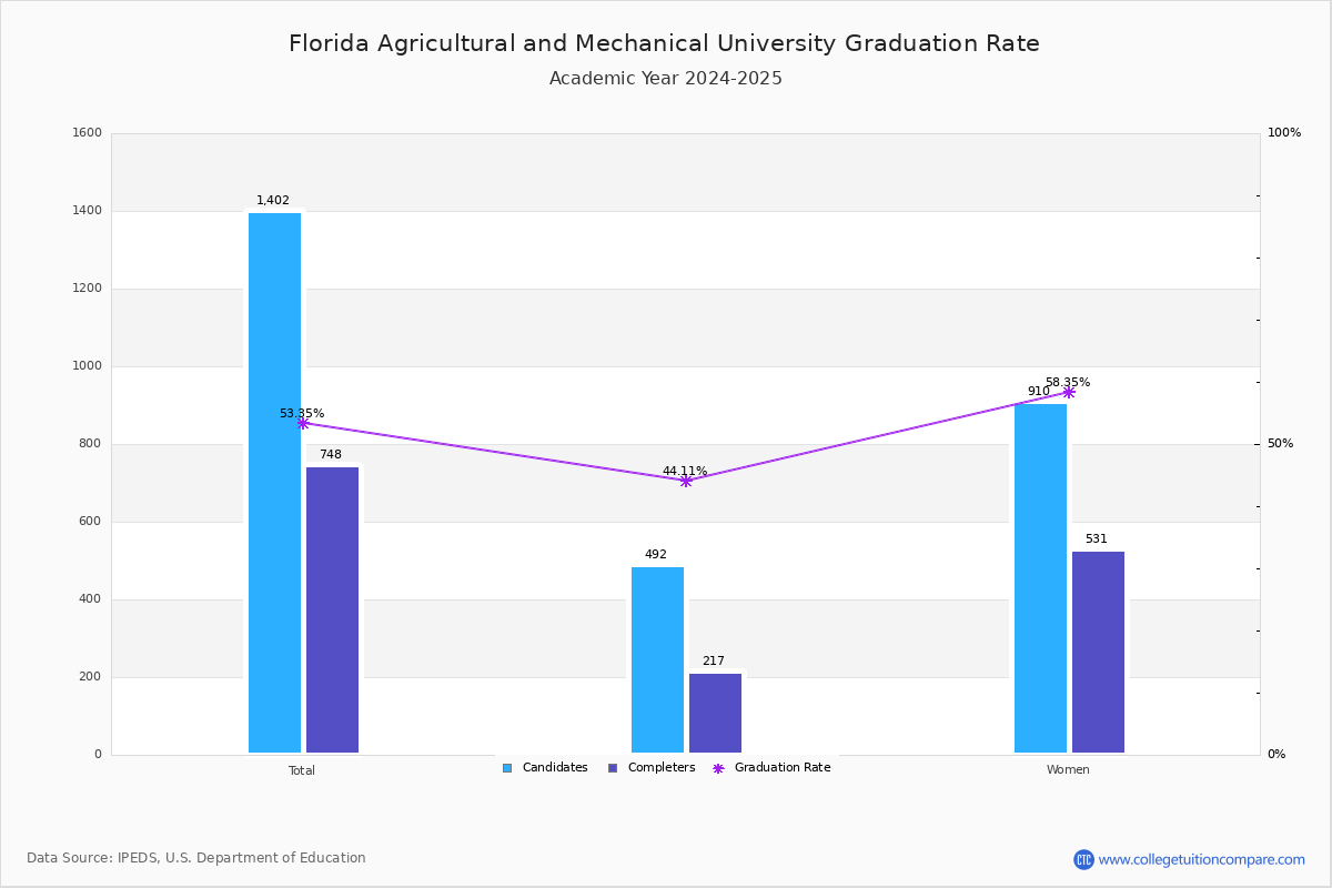 FAMU Graduation Rate
