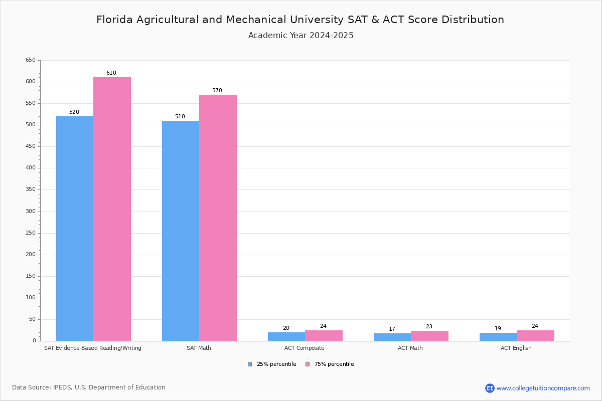 FAMU Acceptance Rate and SAT/ACT Scores