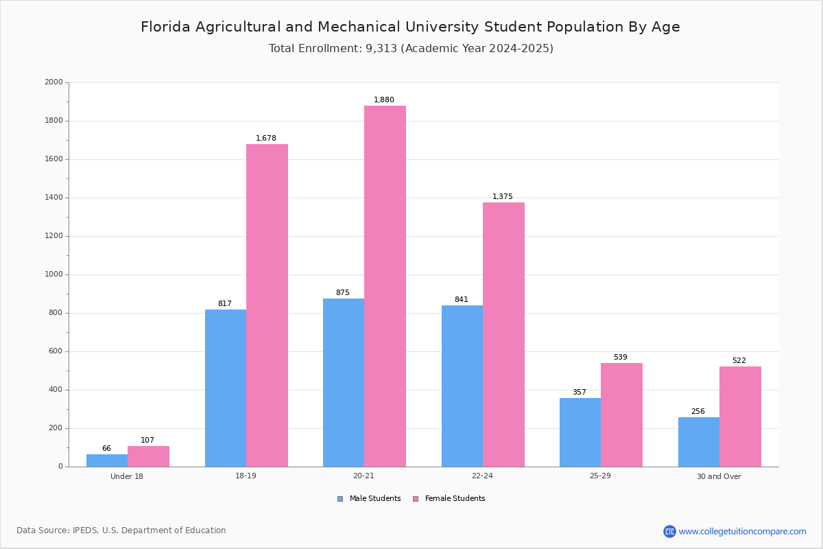 FAMU - Student Population and Demographics