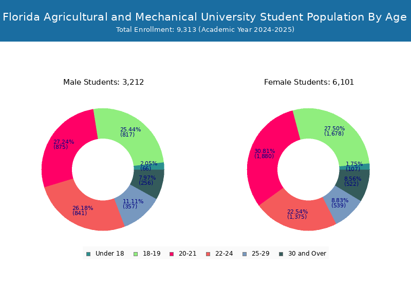 FAMU - Student Population and Demographics