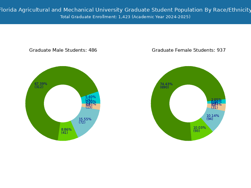 FAMU - Student Population and Demographics