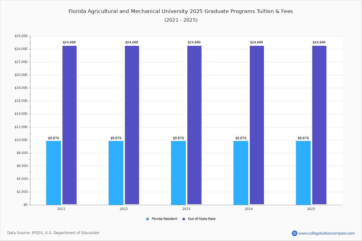 FAMU - Tuition & Fees, Net Price