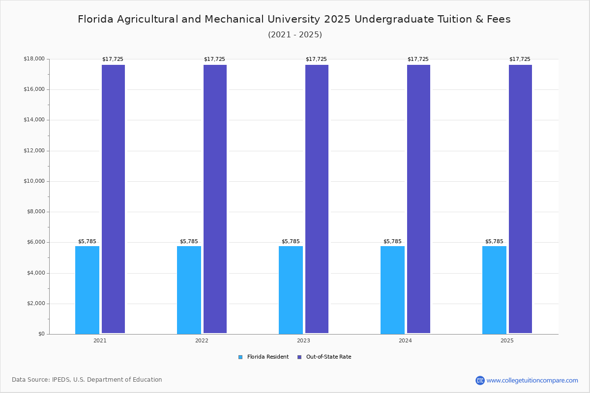 How FAMU's Tuition Changed Over Time (2016-2025)