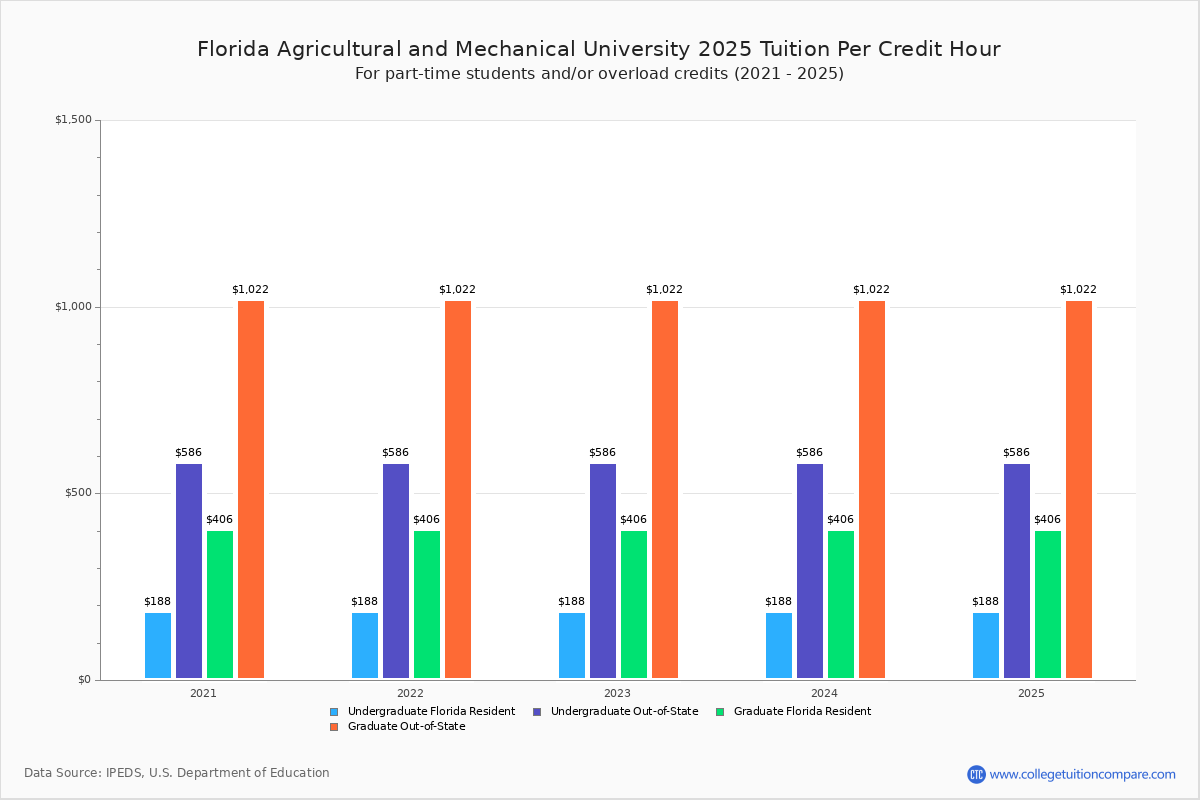 FAMU - Tuition & Fees, Net Price