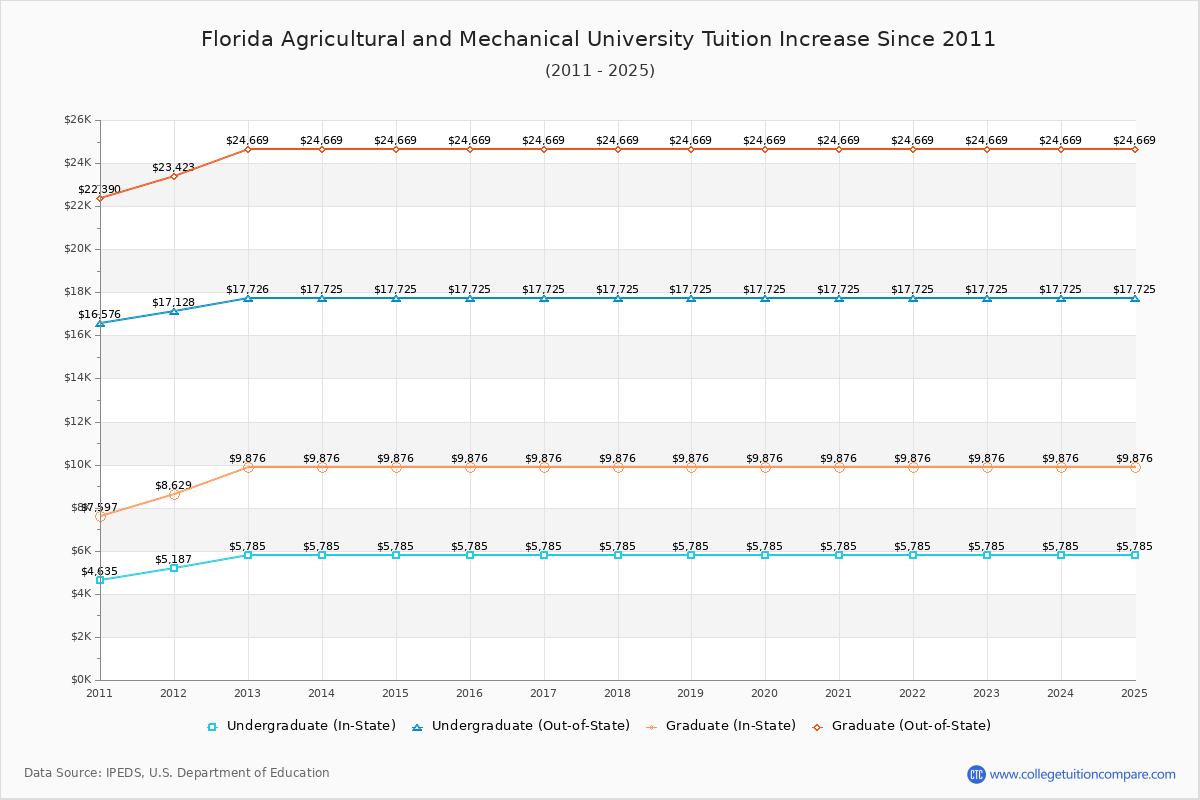 How FAMU's Tuition Changed Over Time (2016-2025)