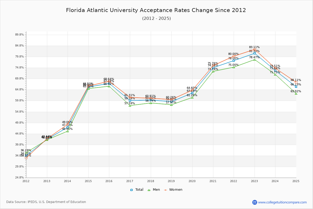 How FAU's Acceptance Rate Changed Over Time