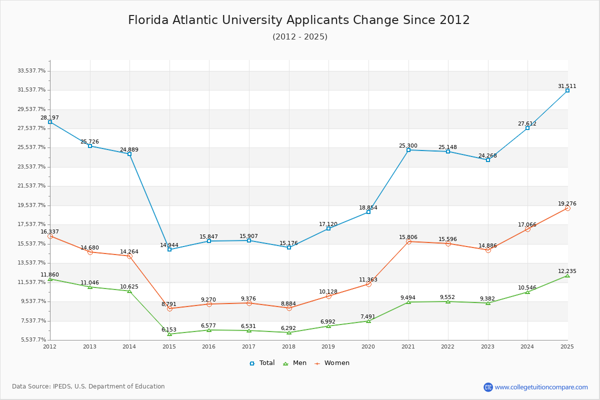 FAU Acceptance Rate: Trends & Admission Statistics