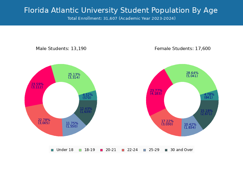 FAU - Student Population and Demographics