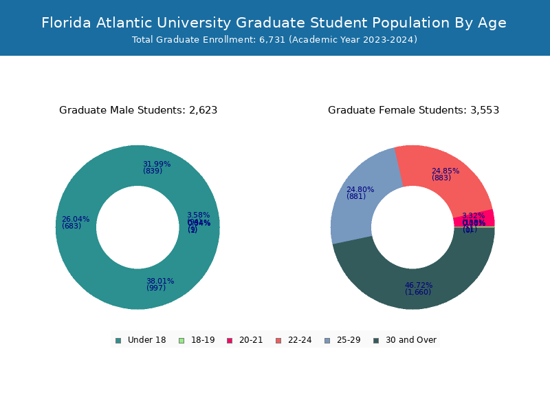 FAU - Student Population and Demographics