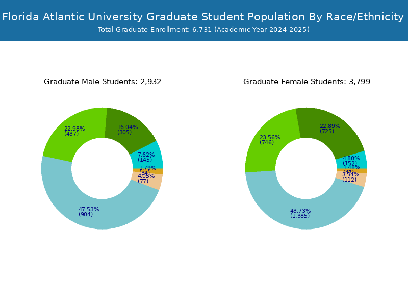 FAU - Student Population and Demographics