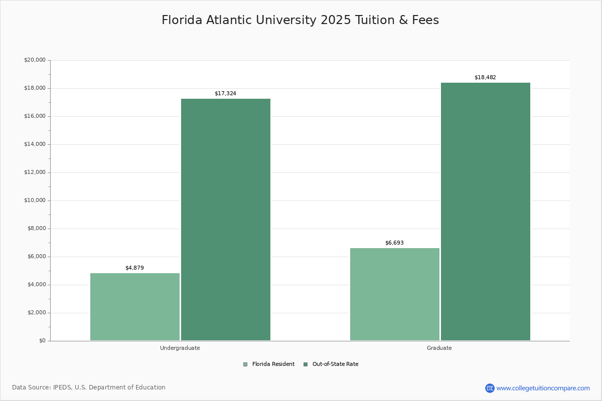 Florida Atlantic University - Boca Raton, FL