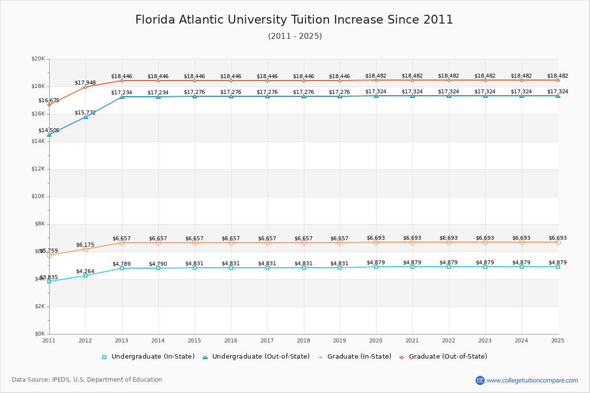 How FAU's Tuition Changed Over Time (2016-2025)
