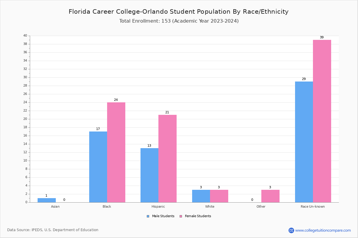 Florida Career College-Orlando - Student Population and Demographics