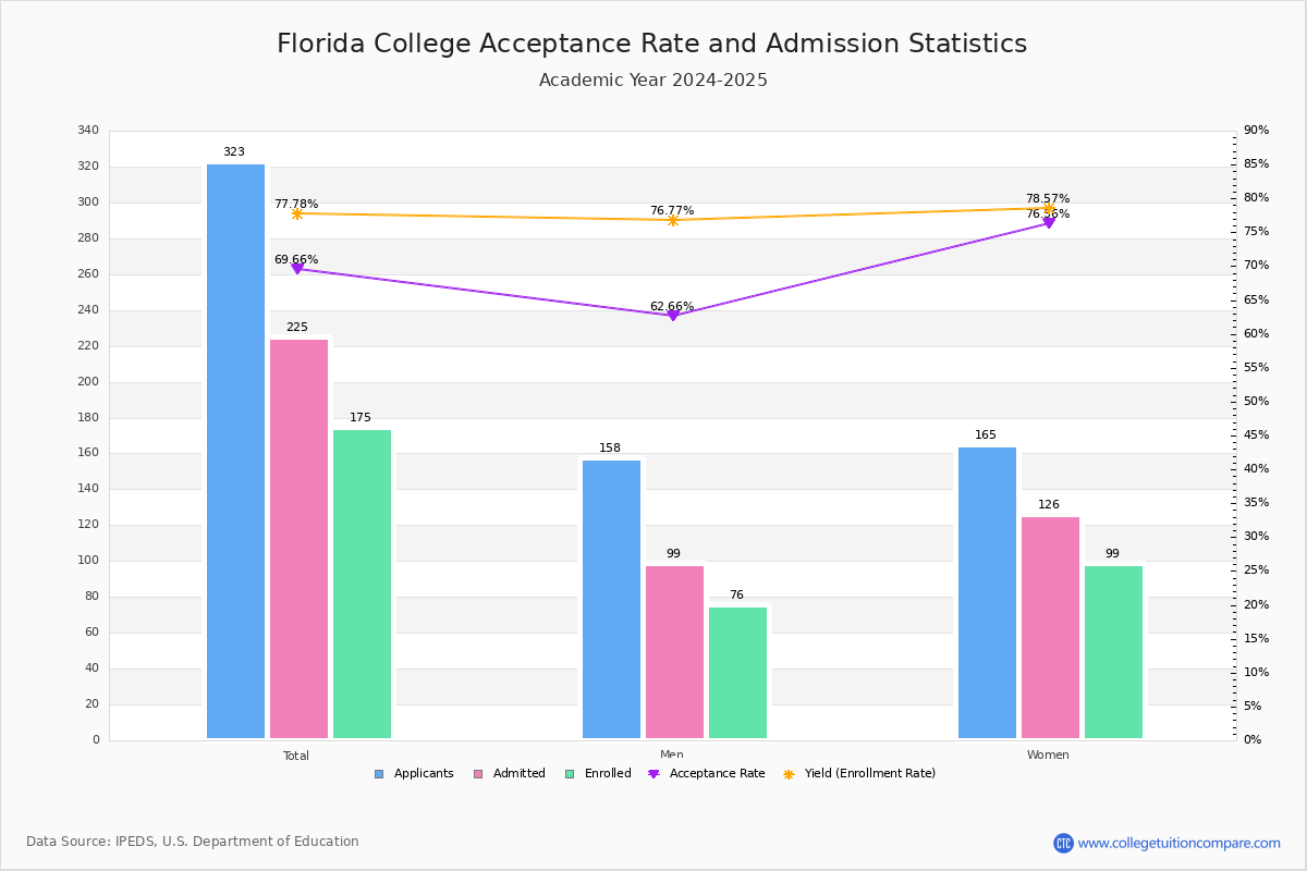 Florida Acceptance Rate and SAT/ACT Scores