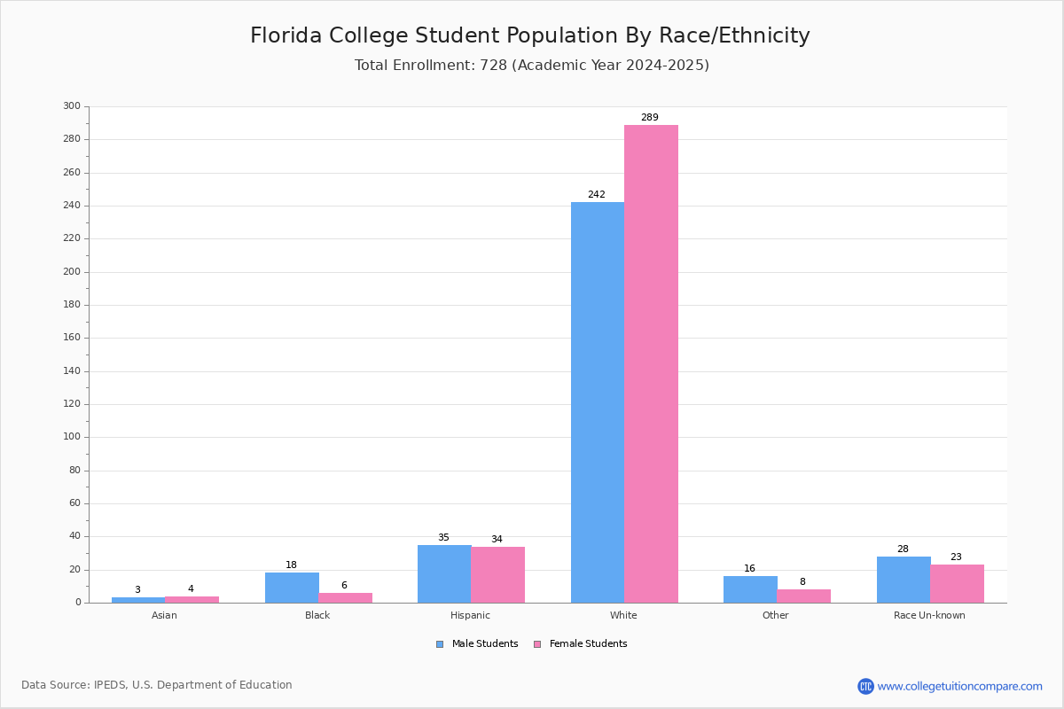 Florida College - Student Population and Demographics