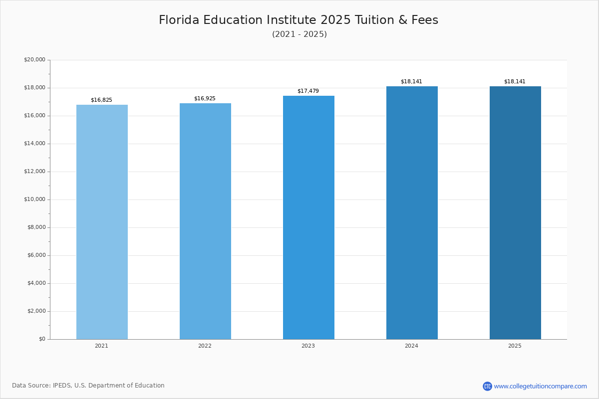 Florida Education Institute