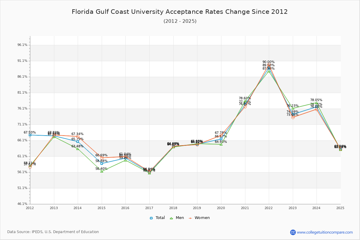 How Florida Gulf Coast's Acceptance Rate Changed Over Time