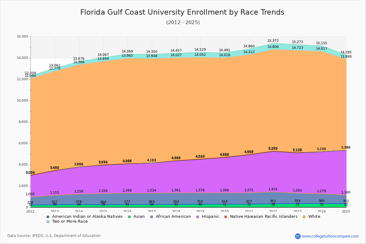 Florida Gulf Coast Enrollment Trends