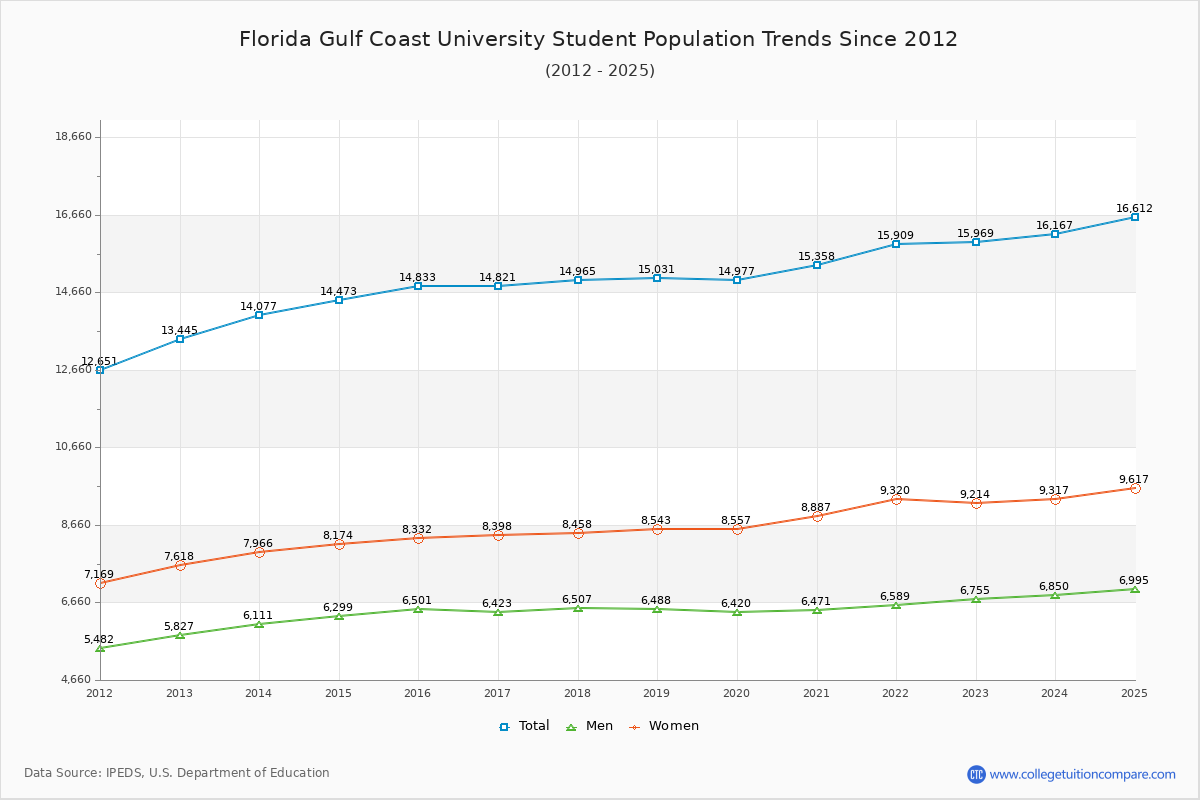 Florida Gulf Coast Enrollment Trends