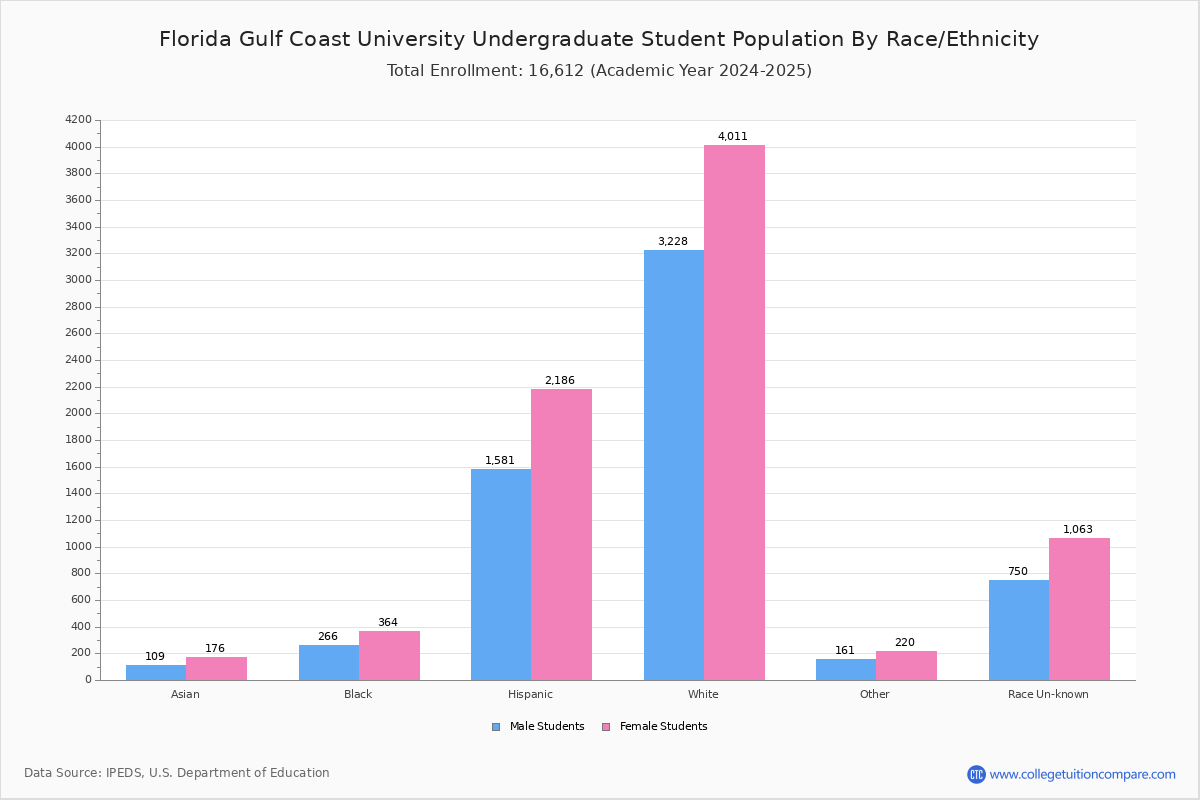 Florida Gulf Coast - Student Population and Demographics