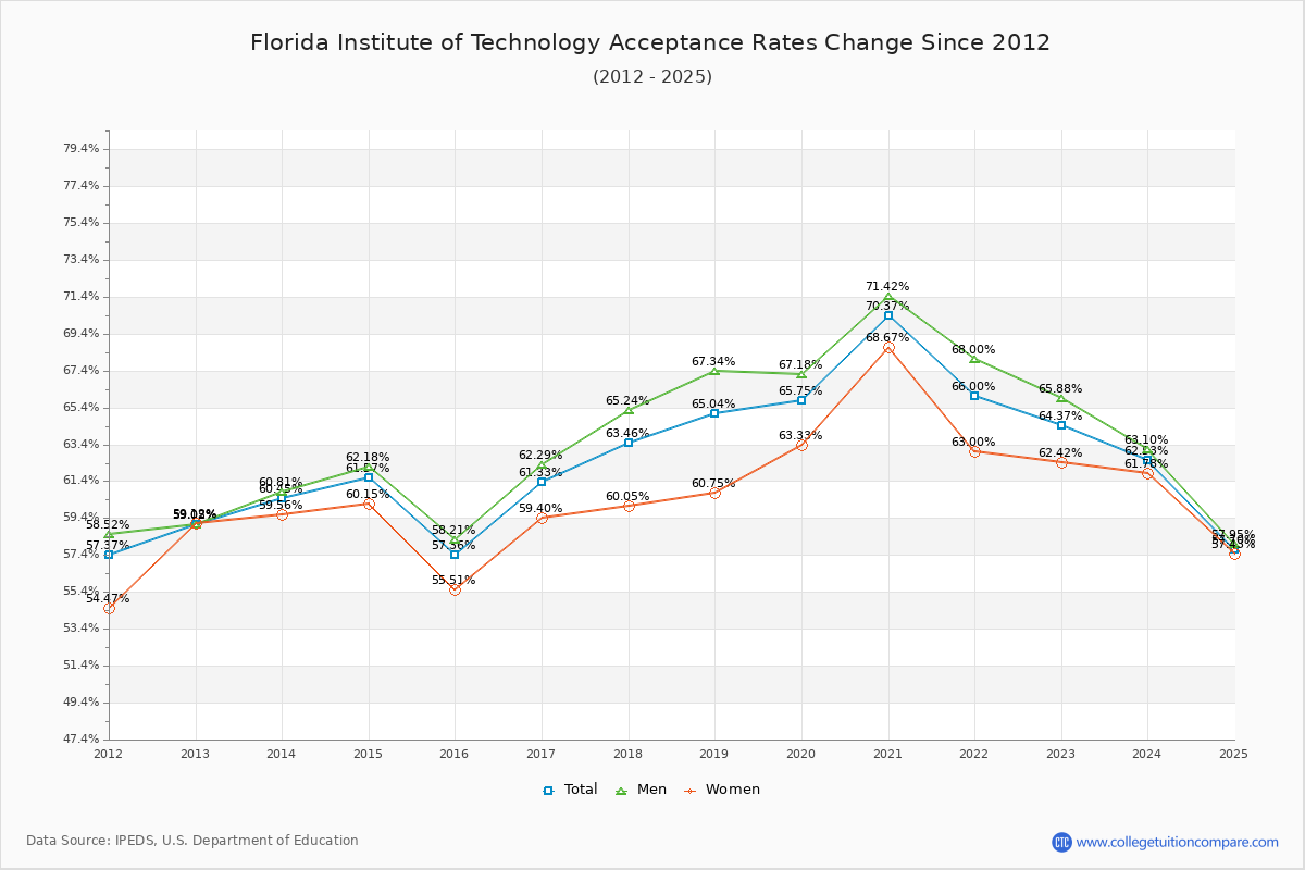 How Florida Tech's Acceptance Rate Changed Over Time