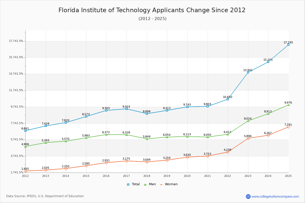 How Florida Tech's Acceptance Rate Changed Over Time