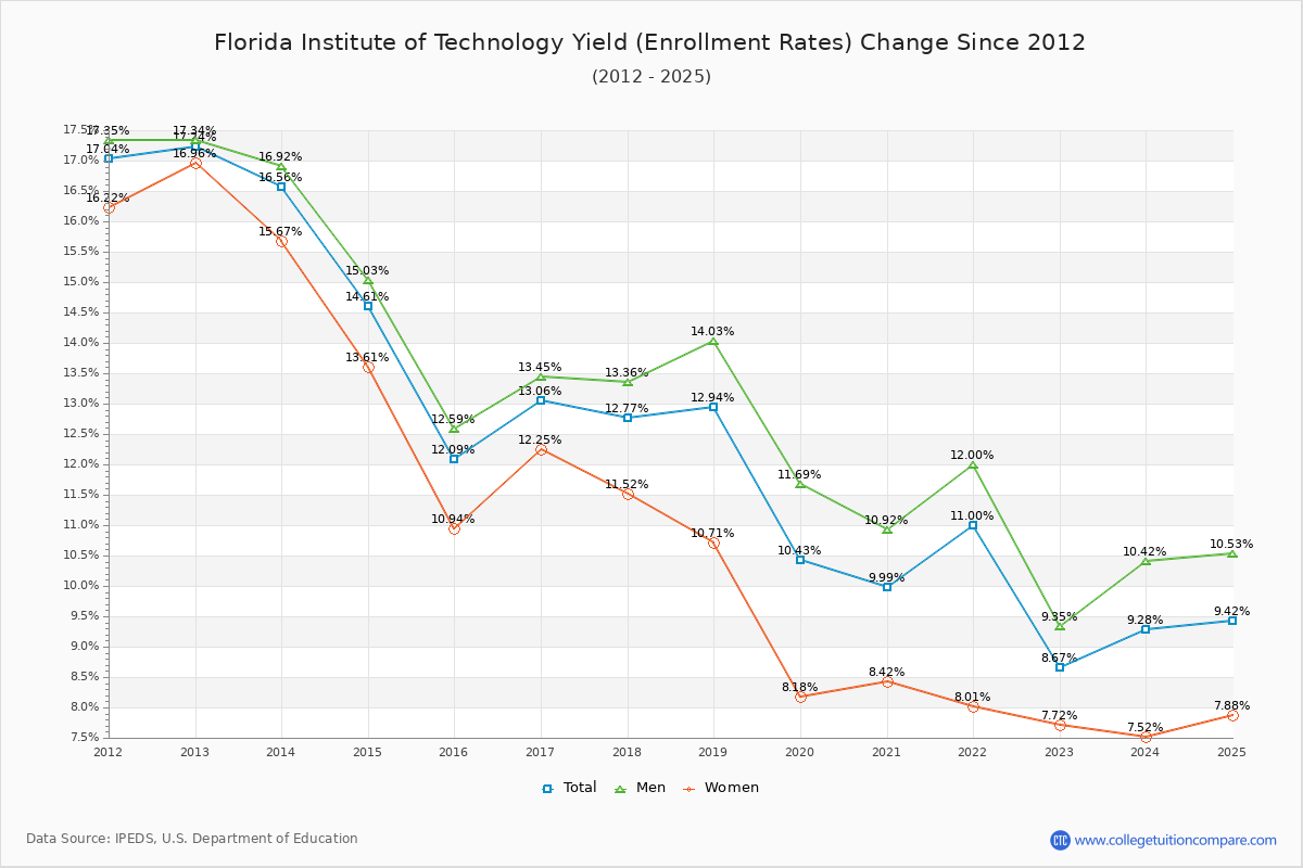 How Florida Tech's Acceptance Rate Changed Over Time