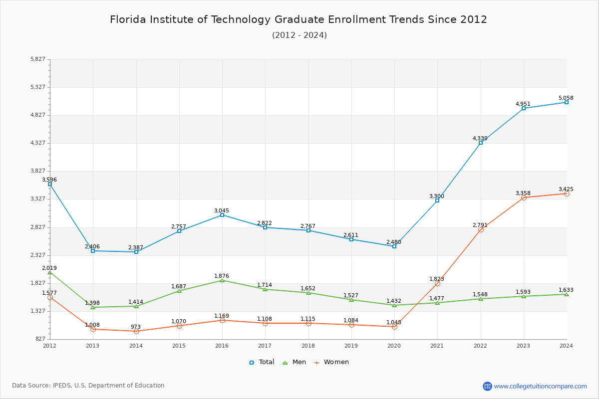 Florida Tech Enrollment Trends