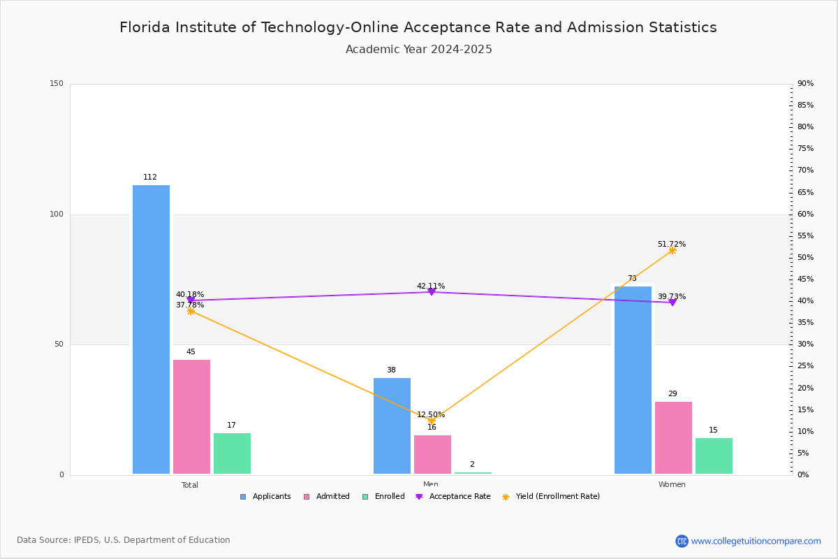 Florida Institute of Technology-Online Acceptance Rate and SAT/ACT Scores