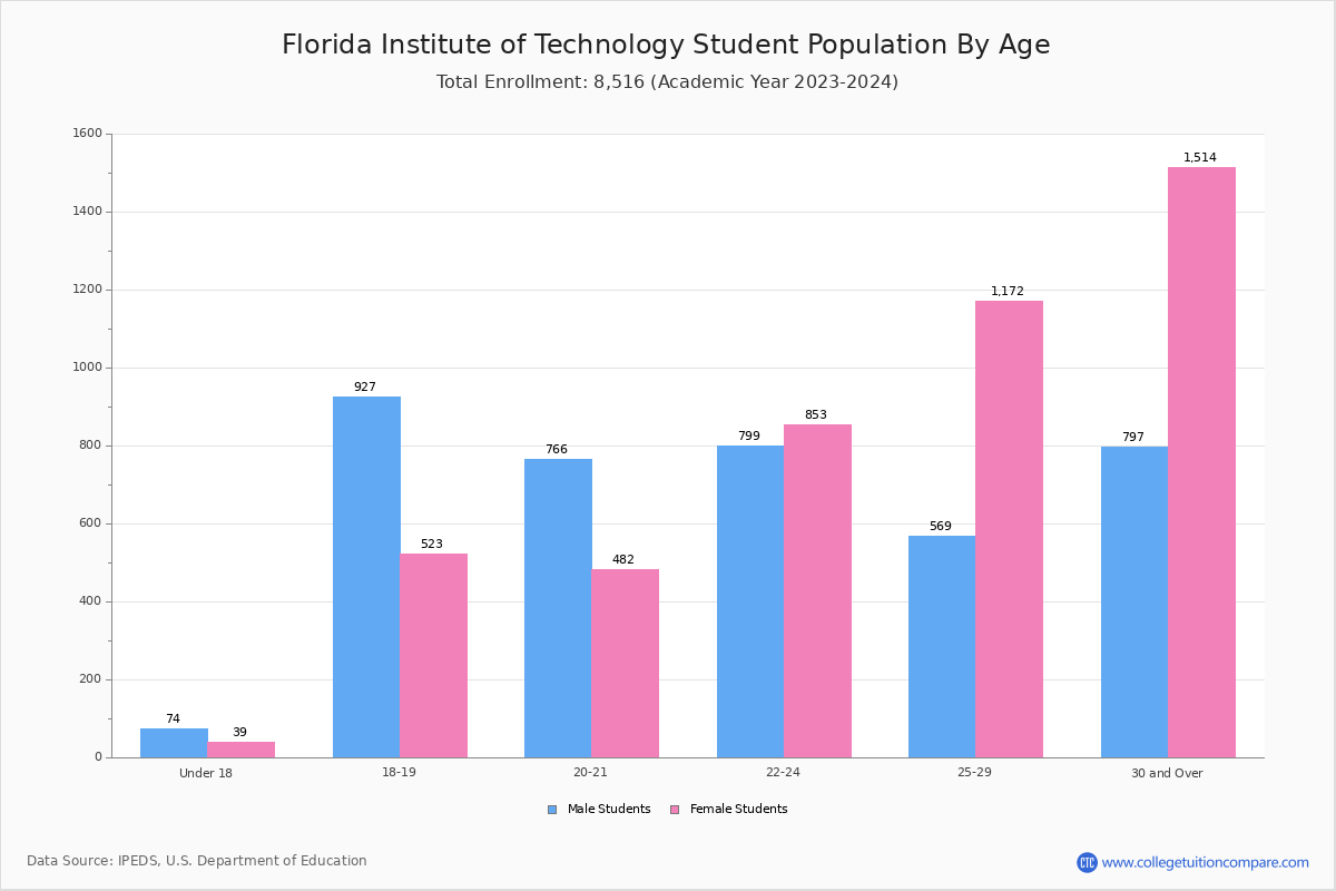 Florida Tech - Student Population and Demographics