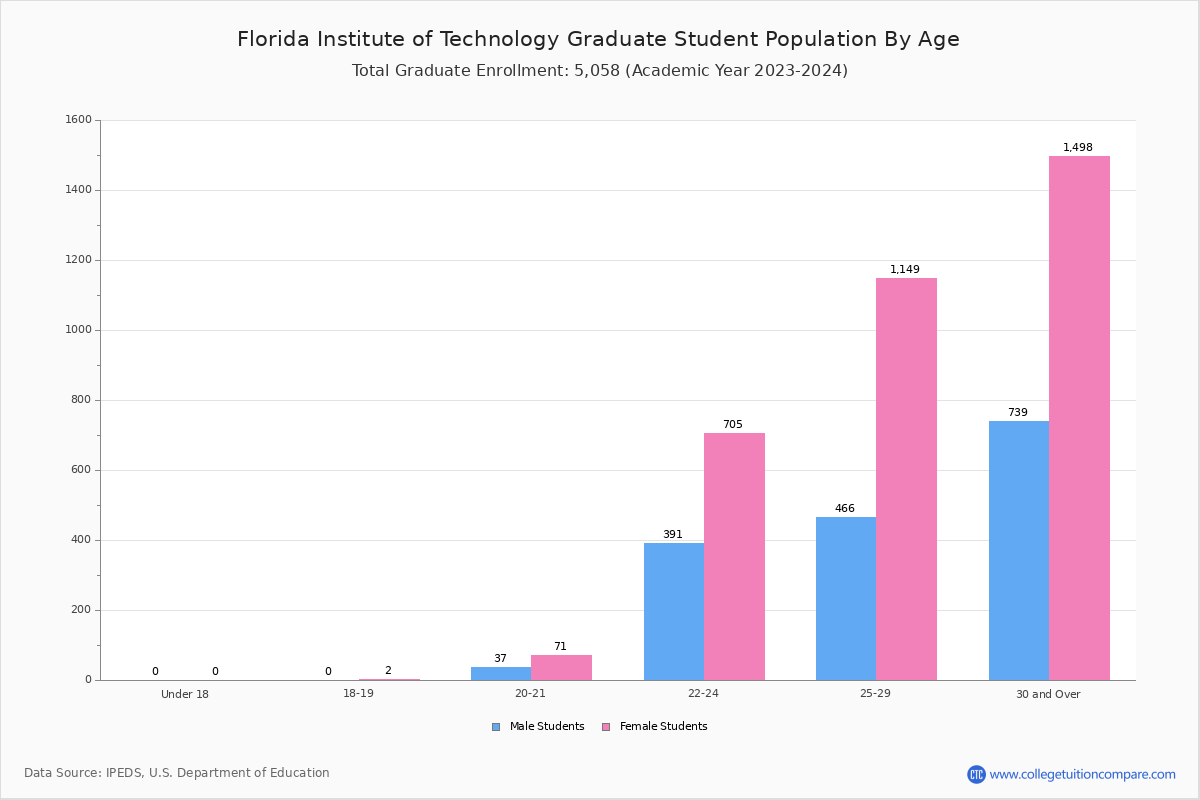 Florida Tech - Student Population and Demographics