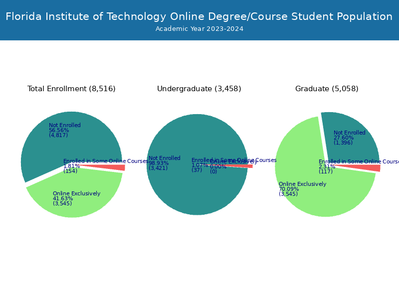 Florida Tech - Student Population and Demographics