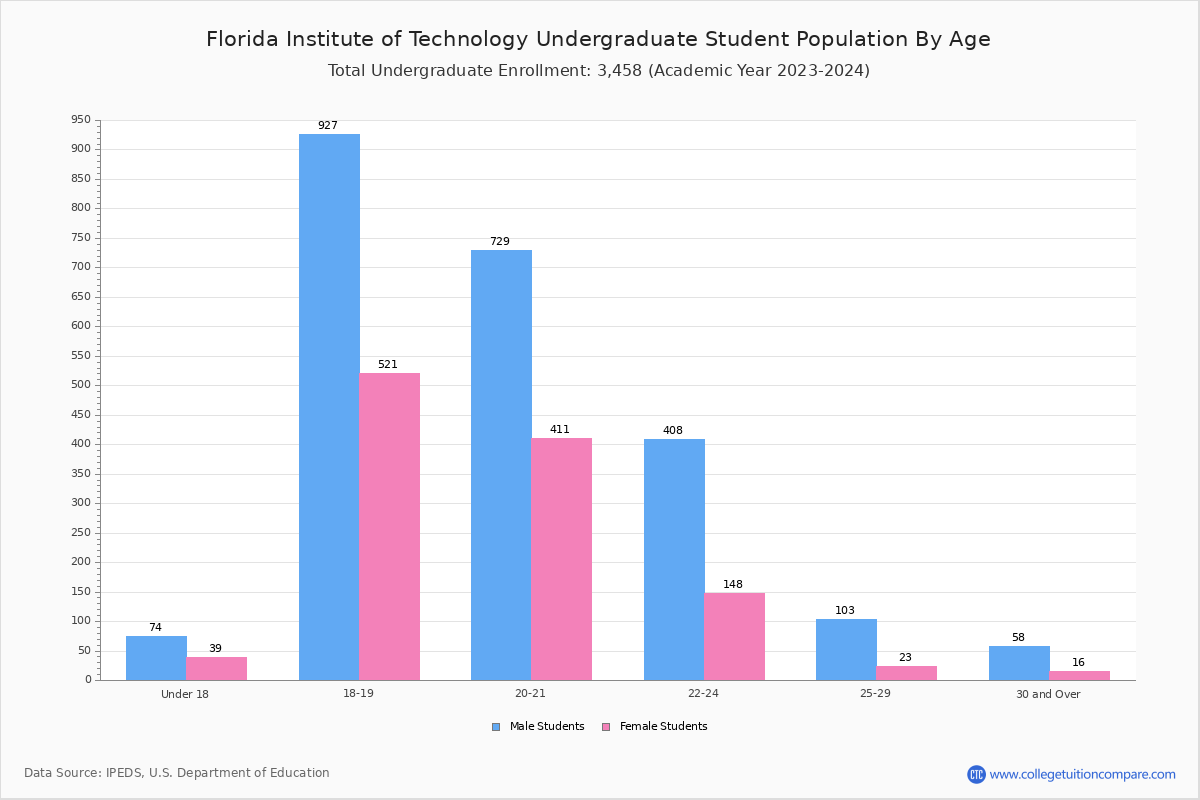 Florida Tech - Student Population and Demographics