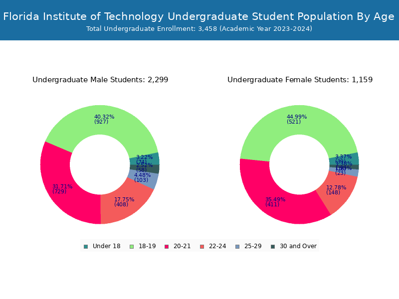 Florida Tech - Student Population and Demographics
