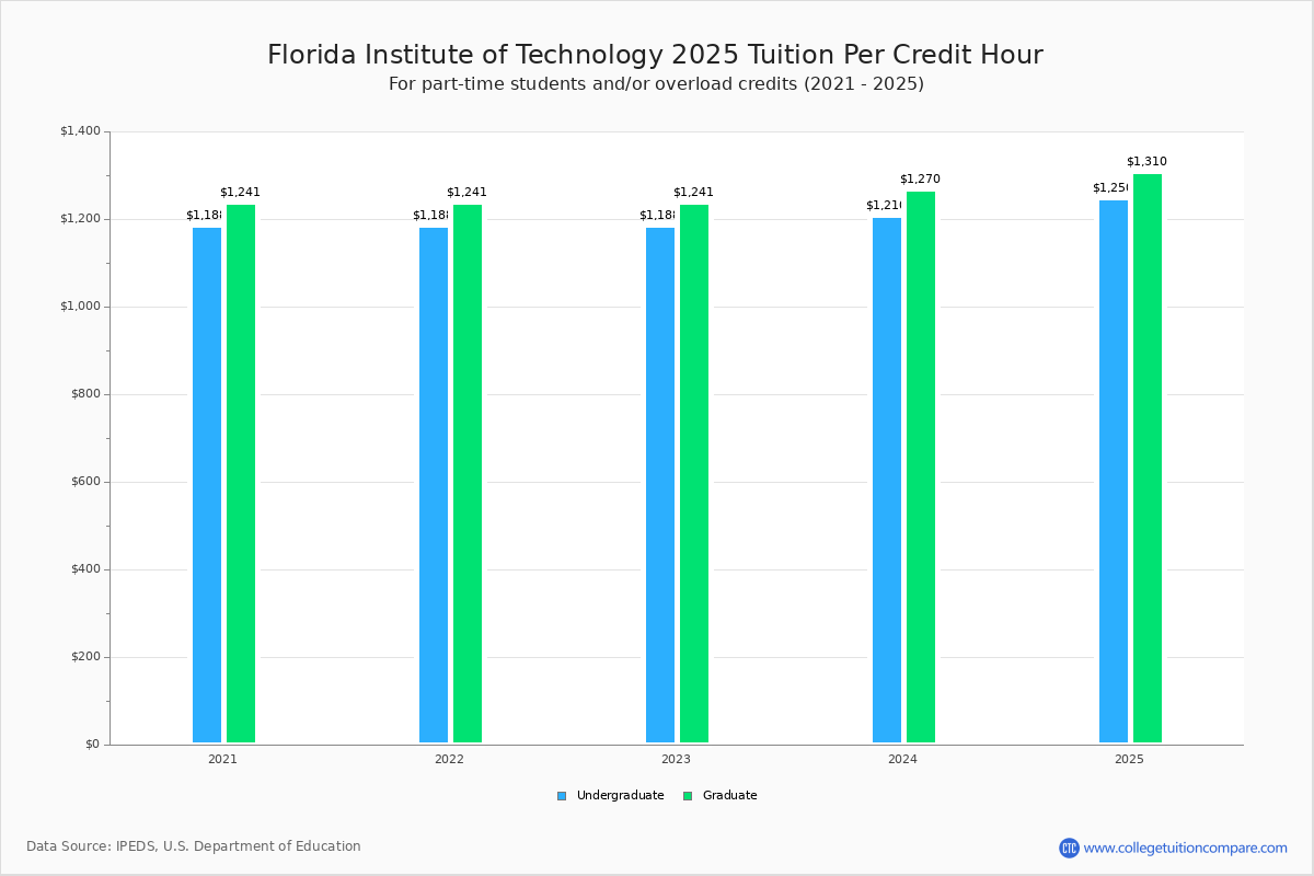 Florida Tech - Tuition & Fees, Net Price