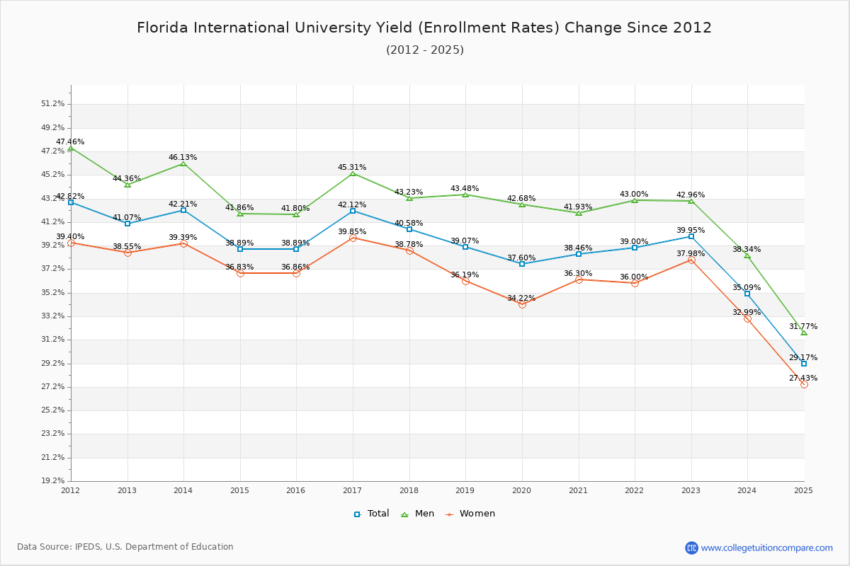 How FIU's Acceptance Rate Changed Over Time