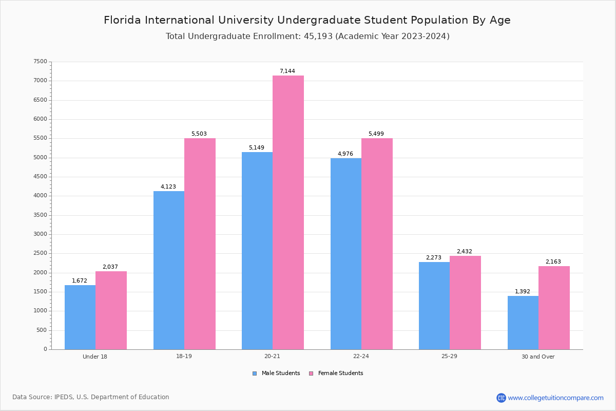 FIU - Student Population and Demographics