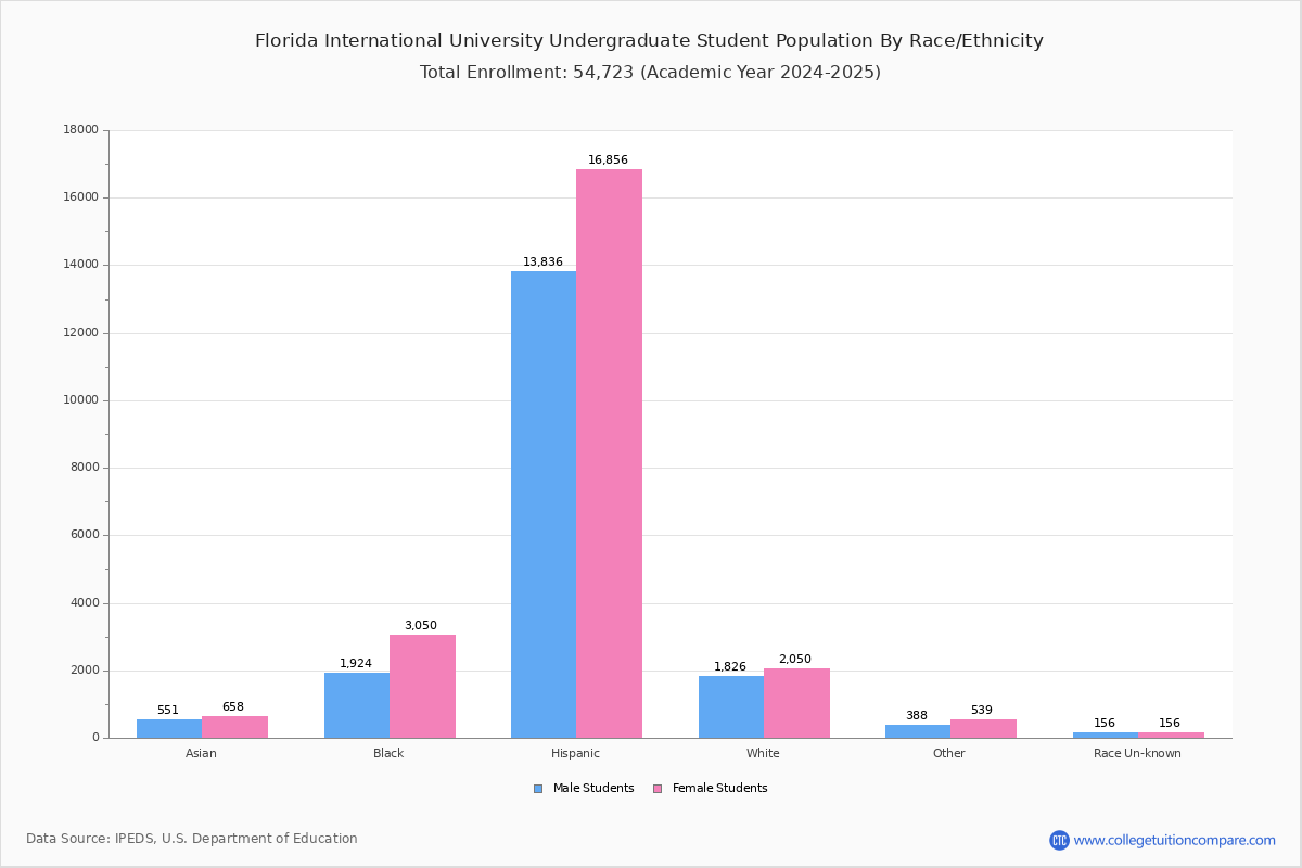 FIU - Student Population and Demographics