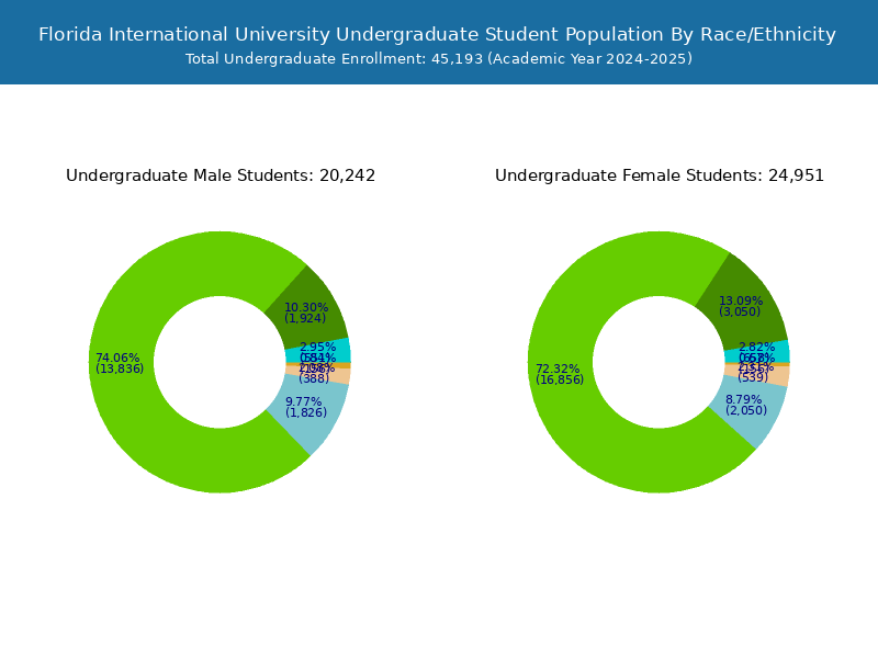FIU - Student Population and Demographics