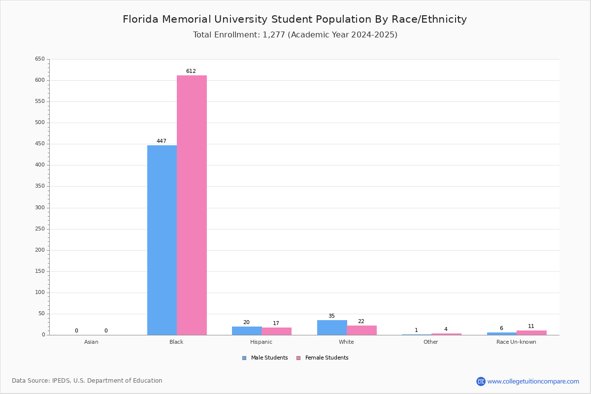 Florida Memorial - Student Population and Demographics
