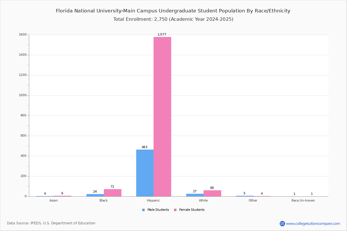 Florida National University-Main Campus - Student Population and ...