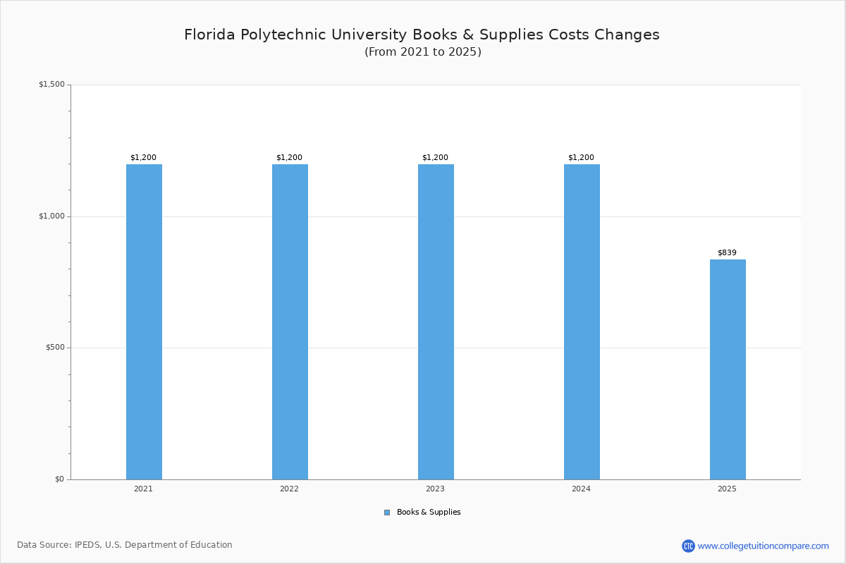 Florida Poly - Tuition & Fees, Net Price