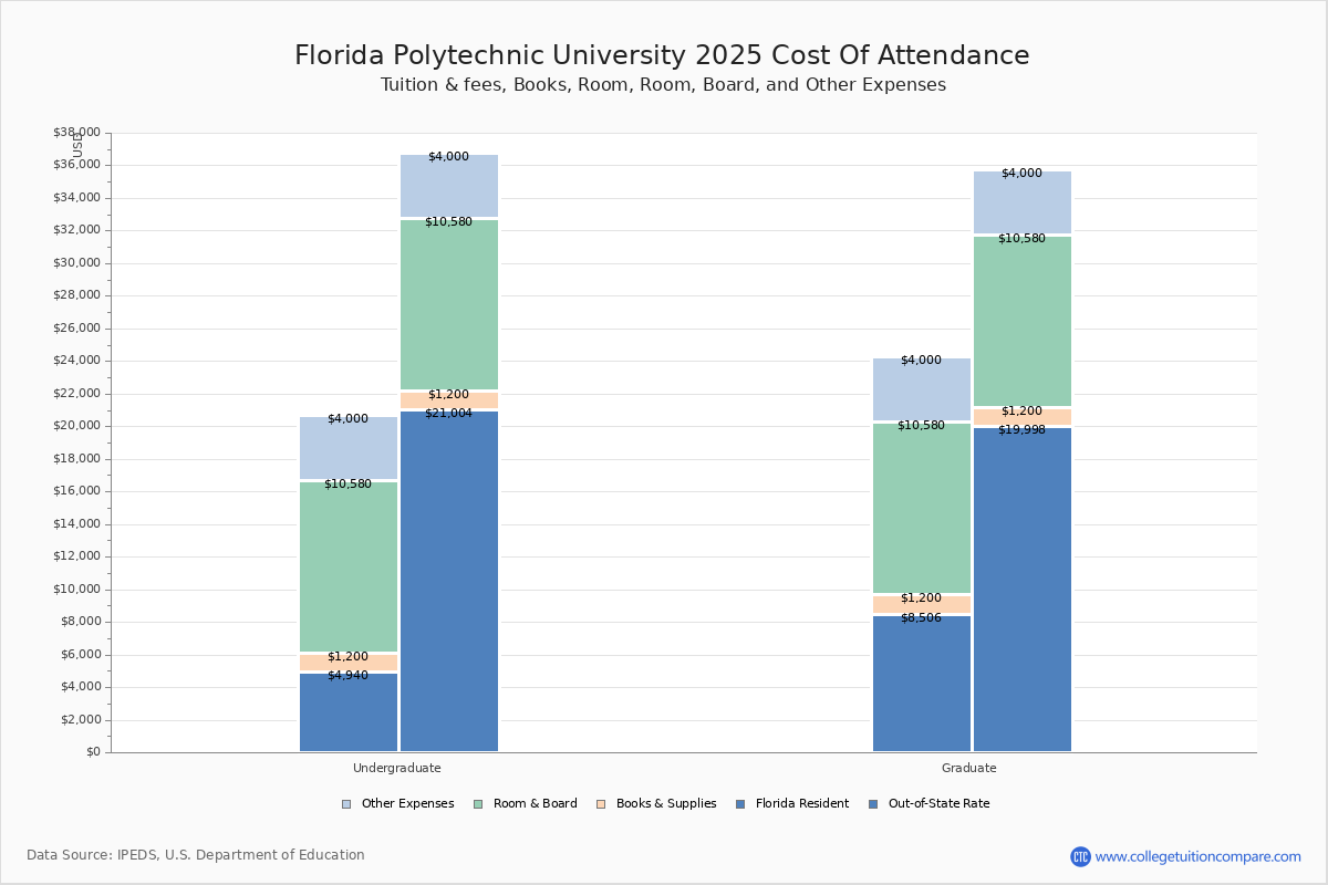 Florida Poly - Tuition & Fees, Net Price