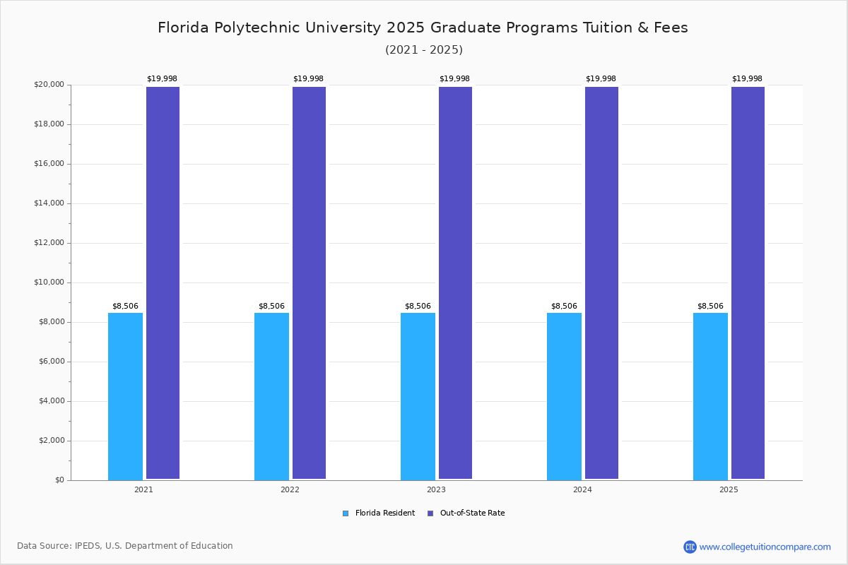 Florida Poly - Tuition & Fees, Net Price