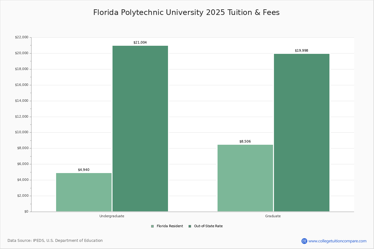 Florida Polytechnic University - Lakeland, FL