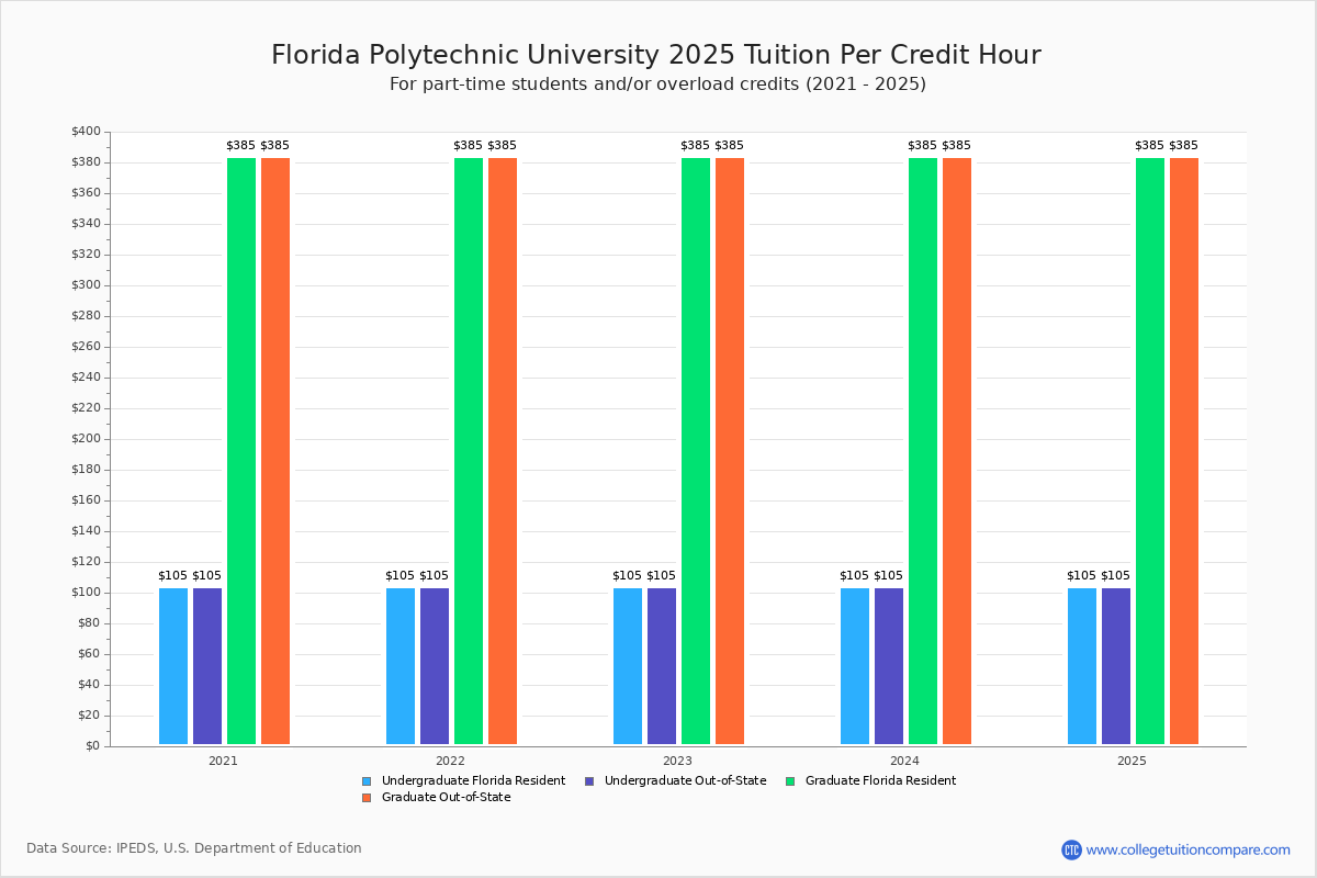 Florida Poly - Tuition & Fees, Net Price