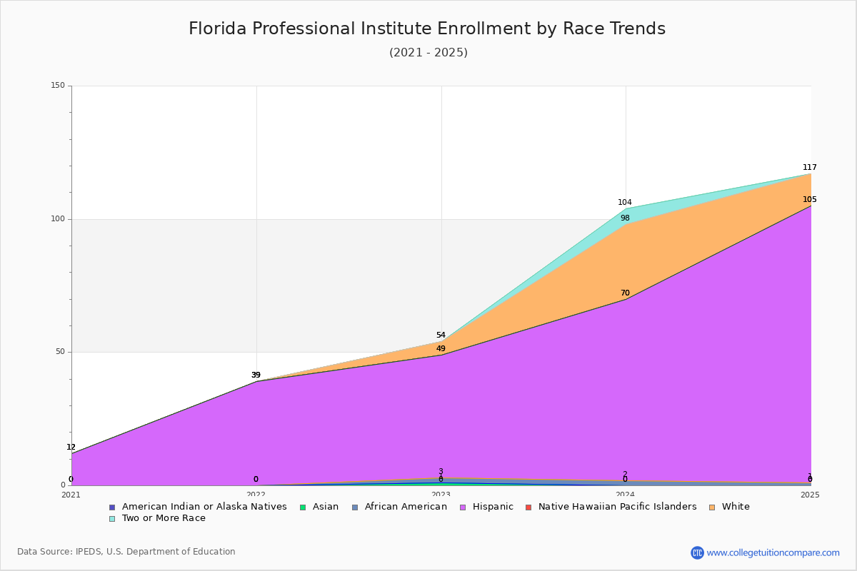 Florida Professional Institute Enrollment Trends