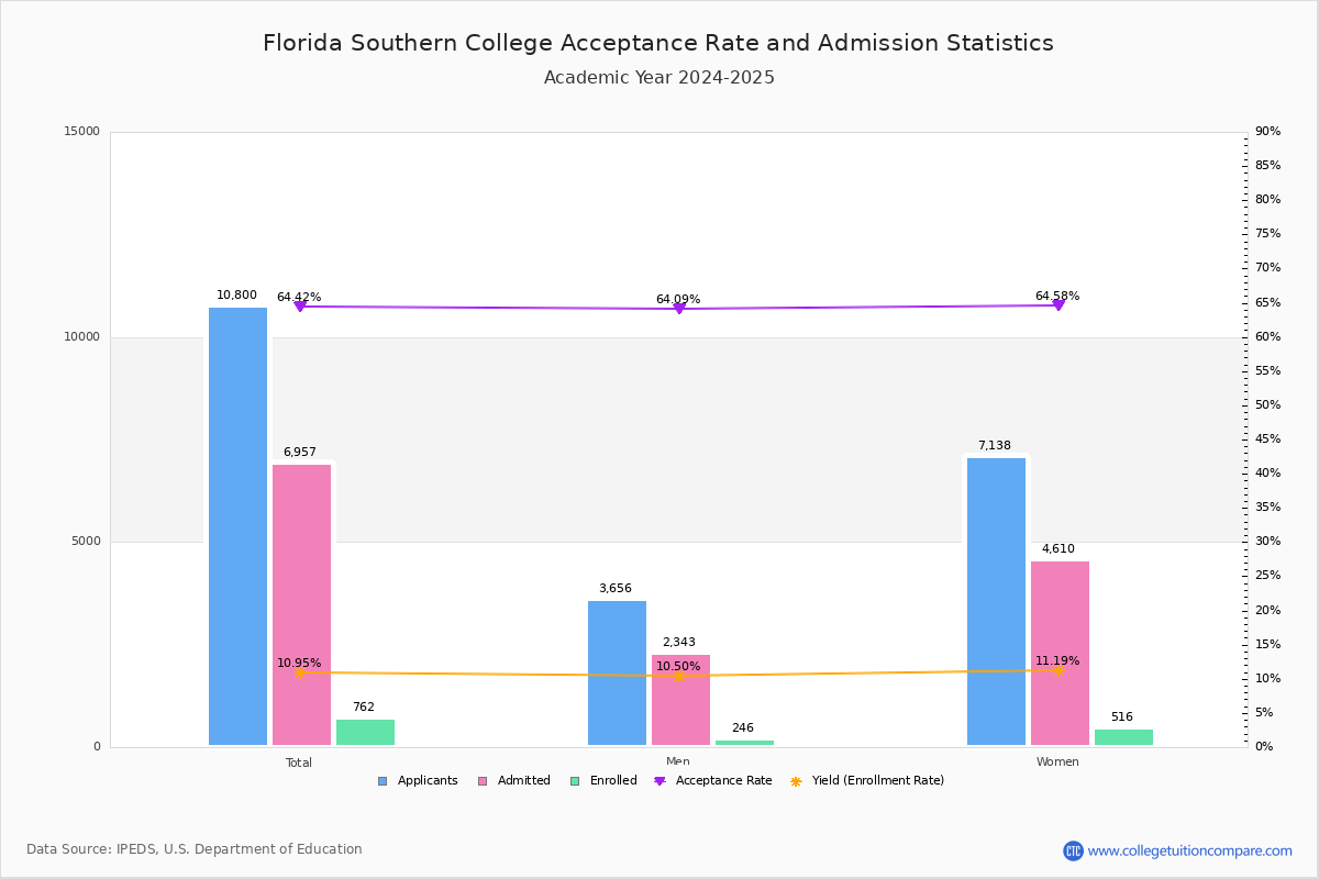 FSC Acceptance Rate and SAT/ACT Scores