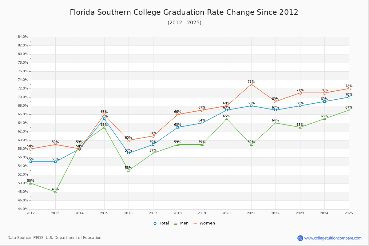 How FSC's Graduation Rate Changed
